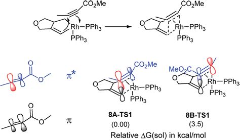 Orbital Polarization During Alkyne Insertion With Relative Energies Of