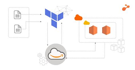 Provision Aws Resources Securely Using Terraform On Ec2 By Leveraging