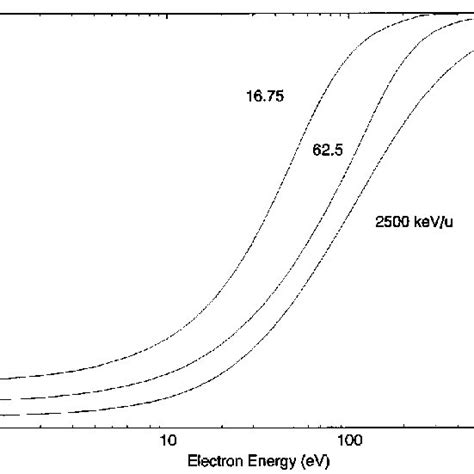 Ratio Of The Single Differential Ionization Cross Section For He Impact
