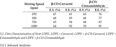Encapsulation Yield E Y And Encapsulation Efficiency E E Of β Cd