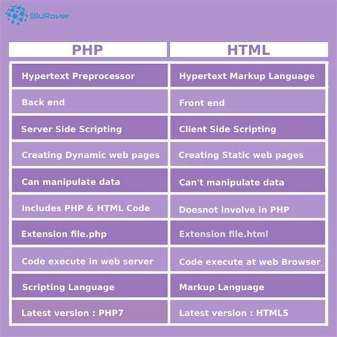 php vs html website development website design markup language