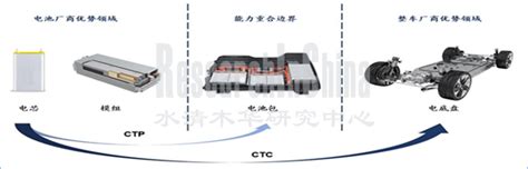 2022年ctp、ctc和ctb一体化电池行业研究报告 水清木华研究中心