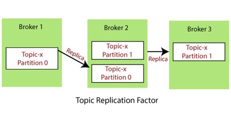kafka replication factor a comprehensive guide hevo