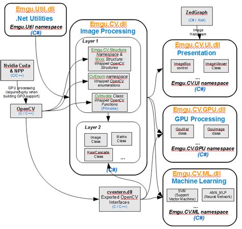 emgu cv is a cross platform wrapper to the intel opencv image