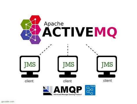 activemq archives gp coder lập trình java