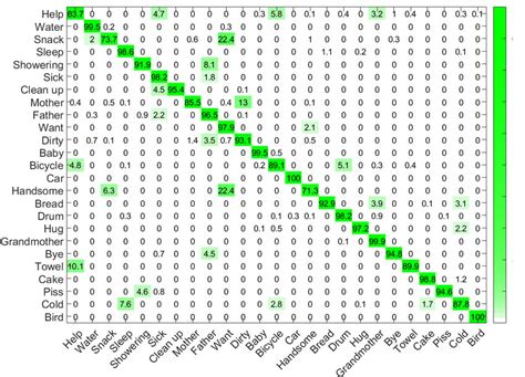normalized confusion matrix with percentage values