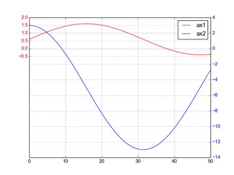 guaranteeing 0 at same level on left and right y axes
