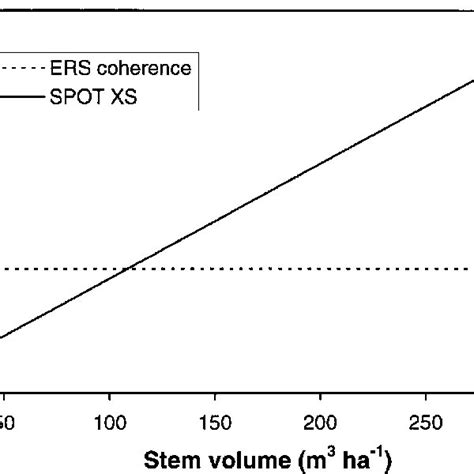 The Best Cases Of Rmse In M3 HaÕ 1 Versus Stem Volume For The Coherence