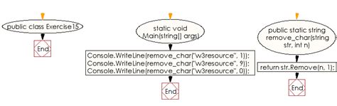 c sharp exercises remove specified a character from a