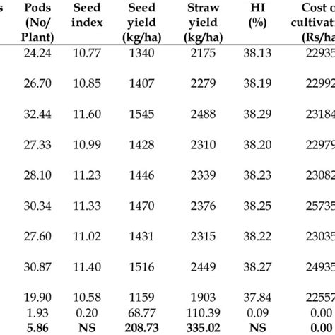 Effect Of Foliar Spray Of Nutrients On The Yield Parameters Yield And