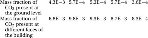 Mass Fraction Of Co 2 Present At The Ground Level And At Different