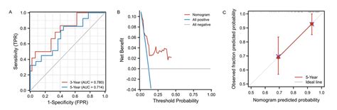 External Validation Cohort A Time Dependent Roc Curves At 3 And