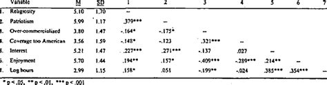 Variable Means Standard Deviations And Intercorrelations Download