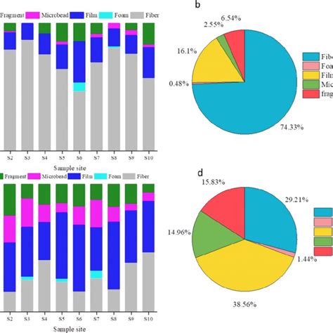 The Size Distribution Of Microplastics In Surface Water A And B And
