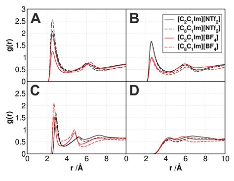 Radial Distribution Functions Representing The Interactions Of The