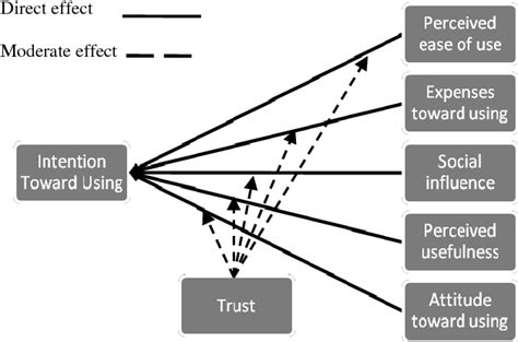 Figure 1 From The Role Of Trust And Other Behavioral Intention