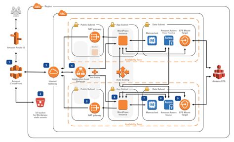 [solved] wordpress hosting on aws using three tier architecture wordpress