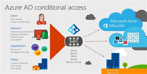 azure ad conditional access ile mfa yönetimi nasıl yapılır