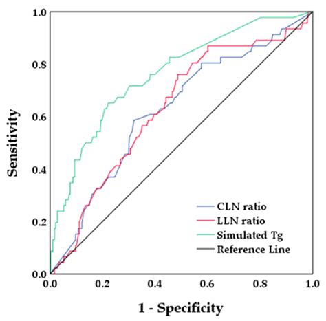 Receiver Operating Characteristic Curves Area Under The Curve Of Cln