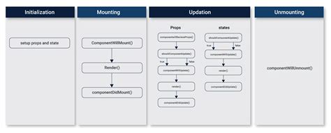 reactjs lifecycle initialization mounting updating and unmounting