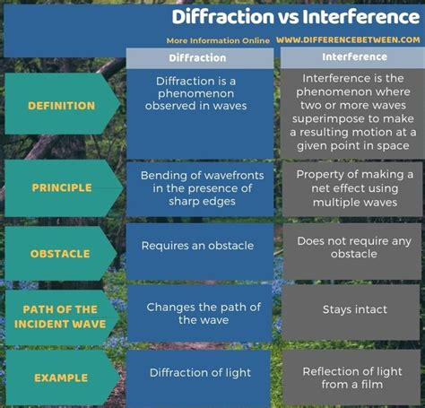 What Is Difference Between Diffraction Refraction And