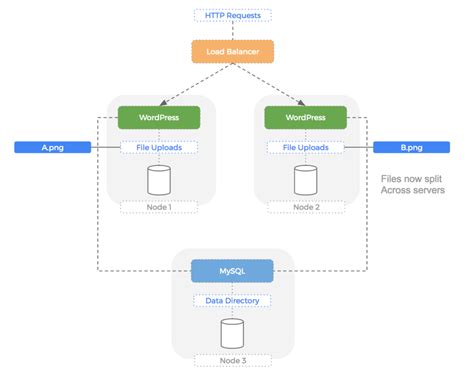 kubernetes wordpress ha using portworx to scale wordpress