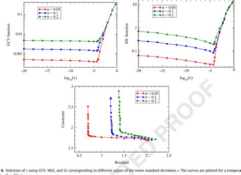 Figure 1 From Assessment Of Tikhonov Type Regularization Methods For