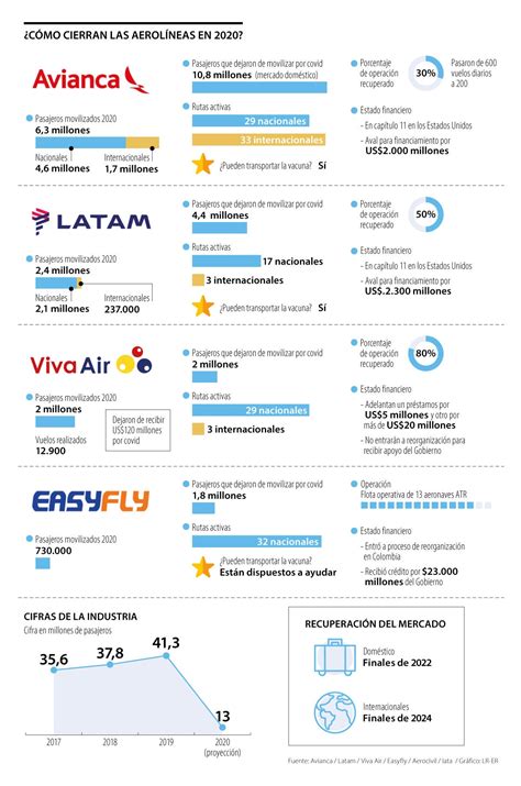 Conozca El Balance De 2020 De Las Aerolíneas Luego Del Peor Impacto De