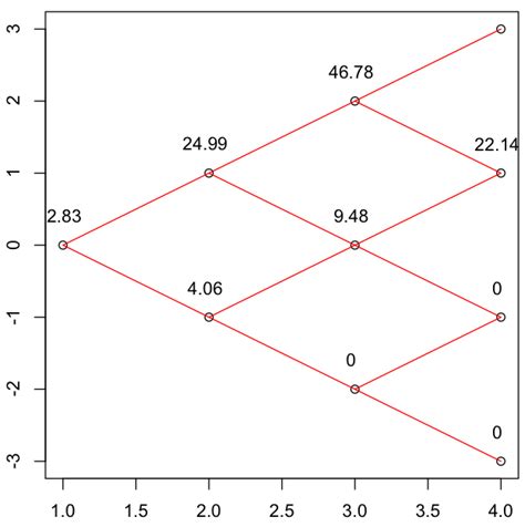 how to draw a binomial option tree graph quantitative