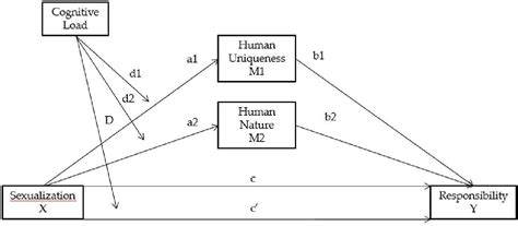 frontiers the impact of sexualized video game content and cognitive