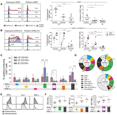 Si Cd8 T Cell Subsets Produce Different Levels Of Cytokines And