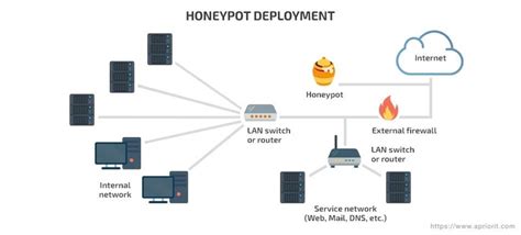 Honeypots How Security Teams Use Bait To Protect Against Cyber Threats