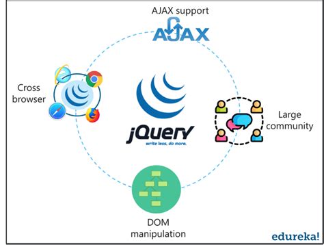 jquery tutorial for beginners a complete guide for beginners edureka