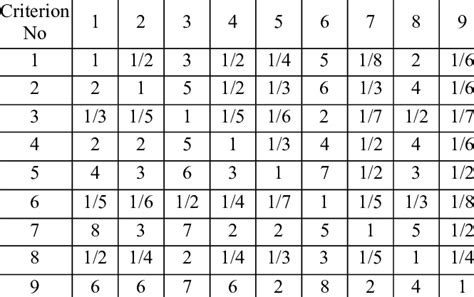 Example Of Pairwise Comparison Of Criteria By An Expert Download Table