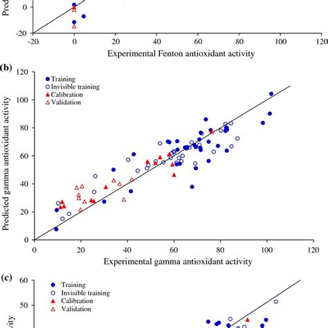 The Graph Of The Experimental Versus Predicted Values For Different