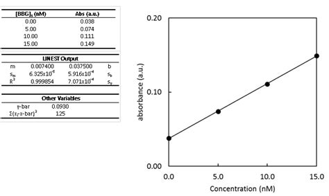 Concentration Calibration Procedures Chemistry Libretexts