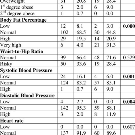 Distribution Of Anthropometric Measurements In Terms Of Gender