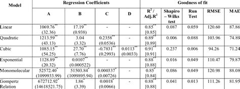 Characteristics Of Fitted Linear And Non Linear Models For Area Of