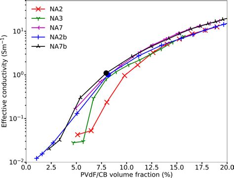 Effective Conductivity Evolution From Fib Sem Volume Modification On
