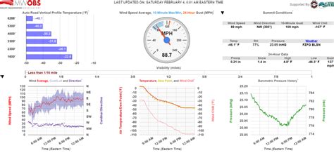 Mount Washington Wind Chill New Hampshire Summit Fell To Minus 108 F