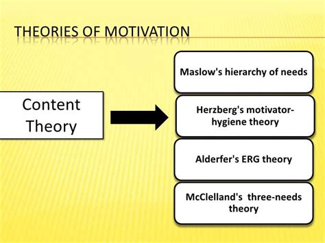 Theories Of Motivation