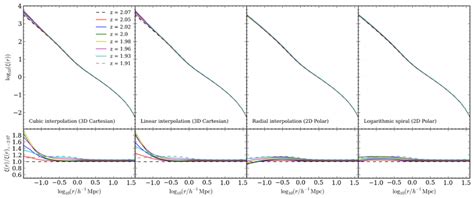 The Real Space Correlation Function Of Galaxies Predicted Using Four