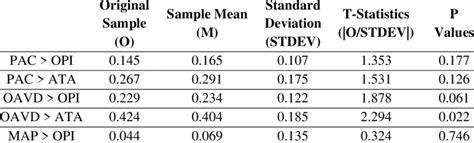 Variable Hypothesis Testing Result Download Scientific Diagram