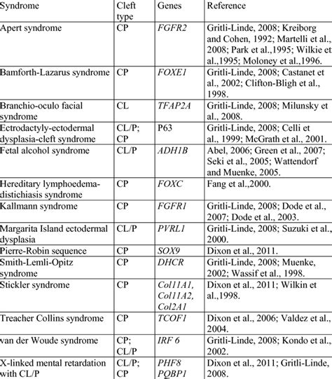 Syndromic Genes Associated With Cleft Lip And Palate Download Table