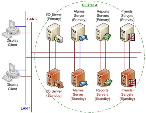 Network Redundancy