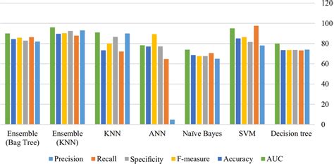 An Overview Of The Comparison Of Ml Algorithms Download Scientific