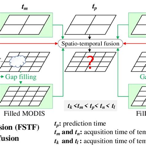 The Processing Involved In The Proposed Fstf And Conventional