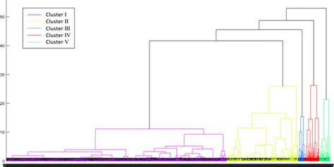 dendrogram of water quality data with hierarchical cluster analysis