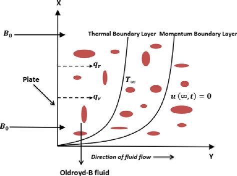 Figure 1 From Impacts Of Thermal Radiation And Heat Consumption