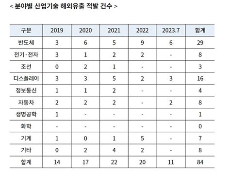 [국감] 5년간 산업기술 해외유출 피해액 25조…실형은 9건